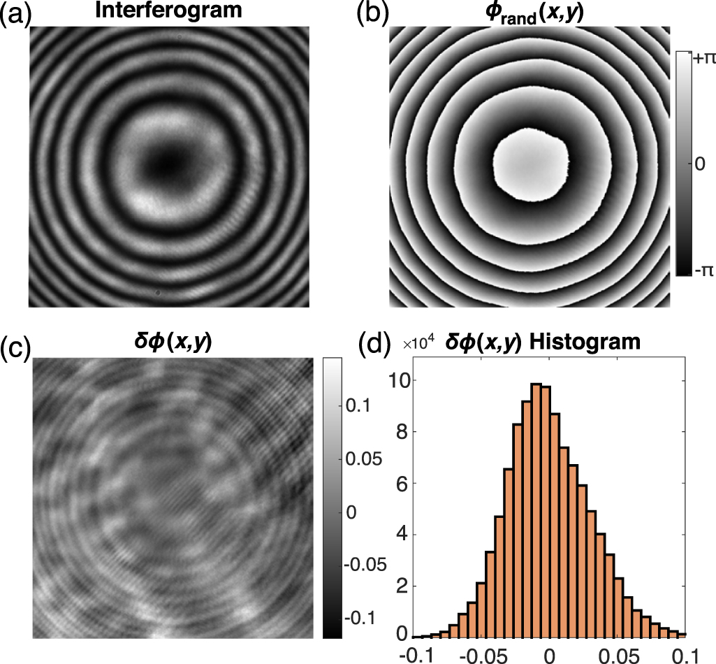 Fourier-transform-only method for random phase shifting interferometry - IOPscience