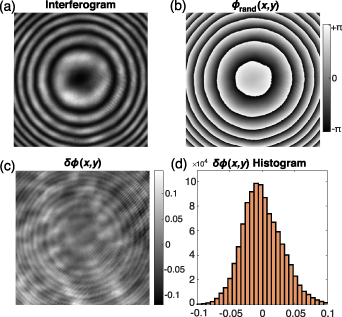 Fourier-transform-only method for random phase shifting interferometry - IOPscience