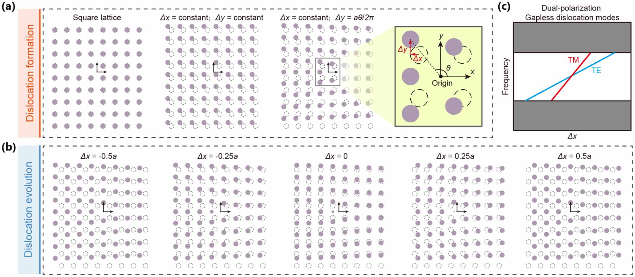 Polarization-independent dislocation modes in photonic crystals ...