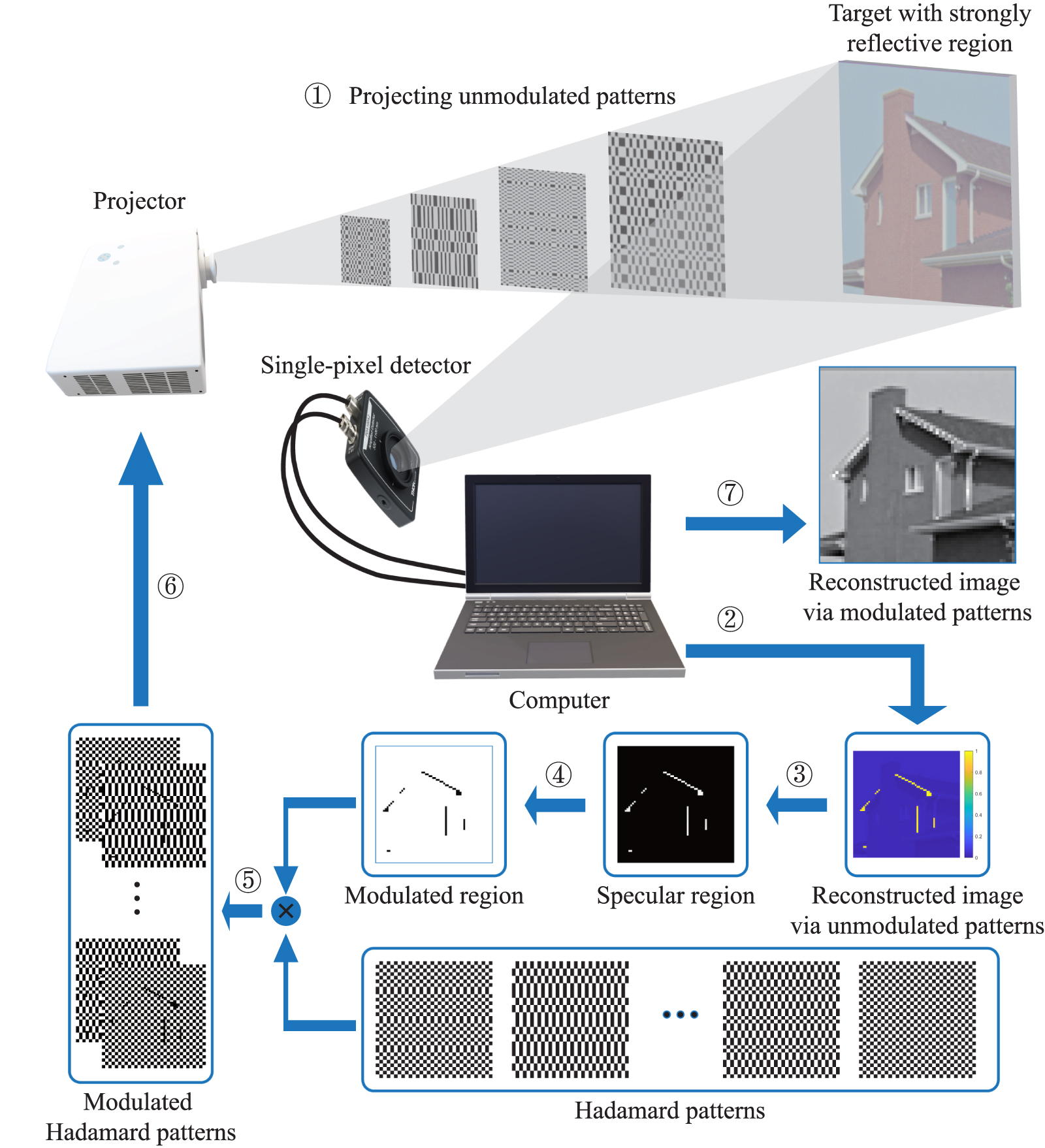 Computational ghost imaging with adaptive intensity illumination for ...