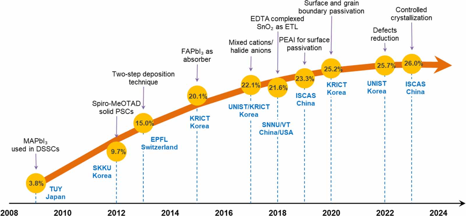 Recent major advancements in perovskite solar cells - IOPscience
