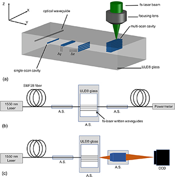 Study on fs-laser machining of optical waveguides and cavities in ULE ...