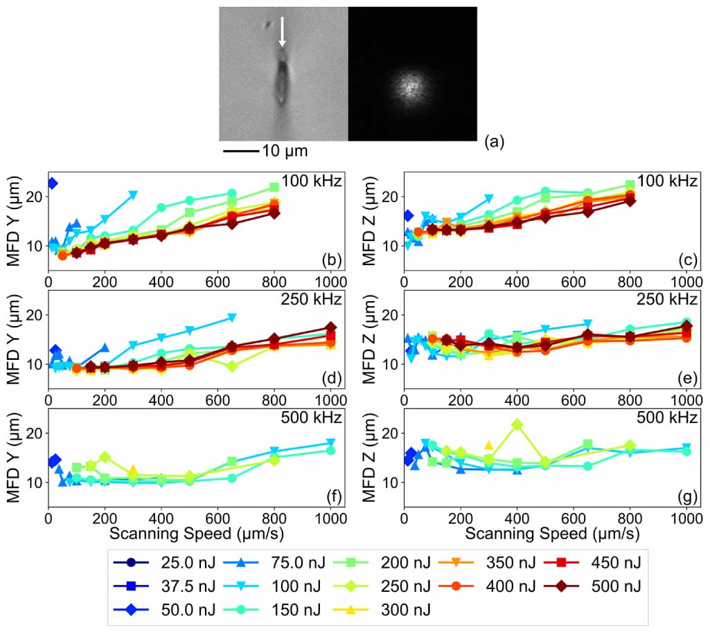 Study on fs-laser machining of optical waveguides and cavities in ULE ...