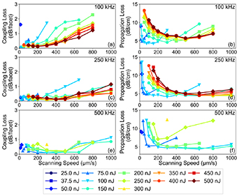 Study on fs-laser machining of optical waveguides and cavities in ULE ...