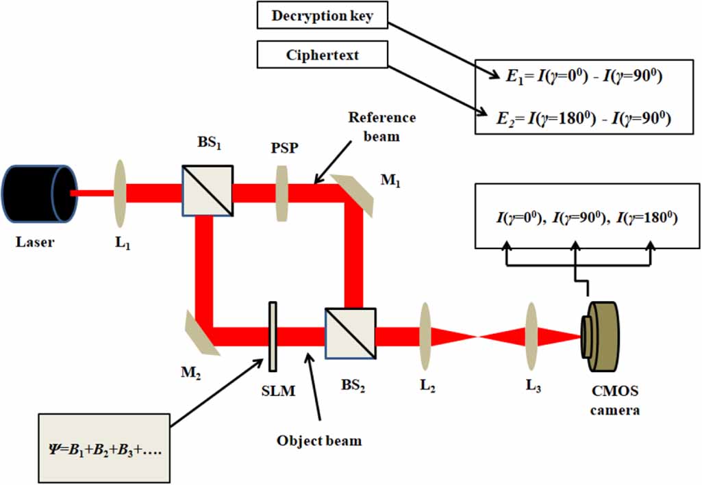 Asymmetric multi-image encoding and hiding scheme with structured fingerprint phase masks using ...