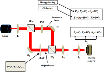 Asymmetric multi-image encoding and hiding scheme with structured ...