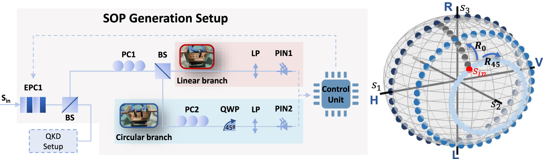 Design and implementation of a polarization-encoding system for quantum key distribution ...