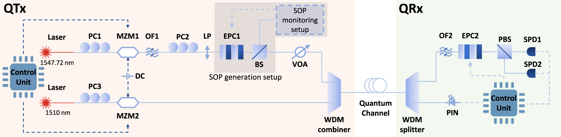 Design and implementation of a polarization-encoding system for quantum key distribution ...