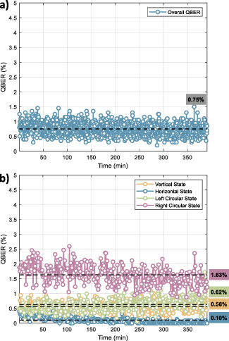 Design and implementation of a polarization-encoding system for quantum key distribution ...