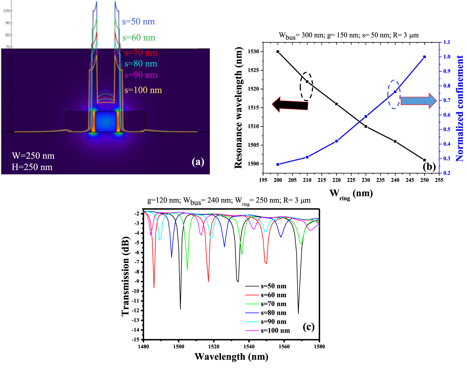 Optimized hybrid plasmonic waveguide-based ring resonator for advanced refractive index sensing ...