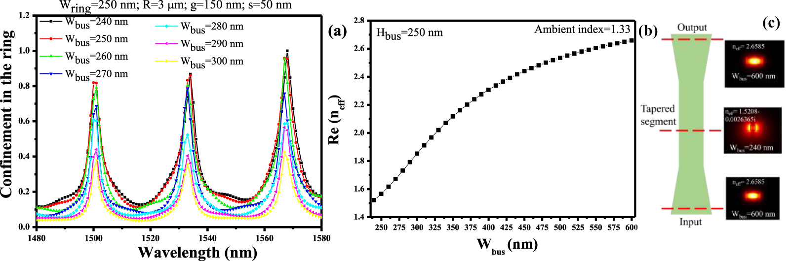 Optimized hybrid plasmonic waveguide-based ring resonator for advanced refractive index sensing ...