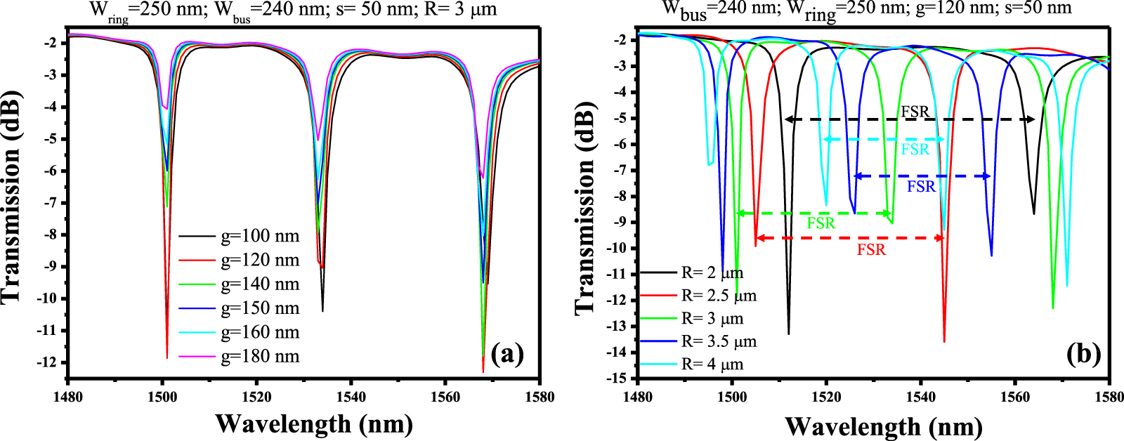 Optimized hybrid plasmonic waveguide-based ring resonator for advanced refractive index sensing ...