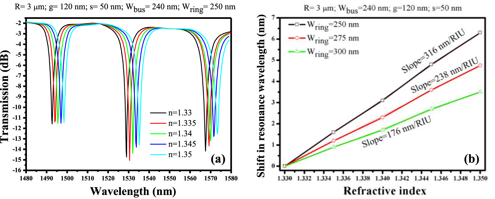 Optimized hybrid plasmonic waveguide-based ring resonator for advanced refractive index sensing ...
