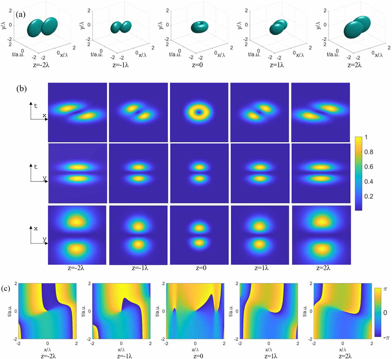 Effects of primary aberration on the spatiotemporal optical vortex ...