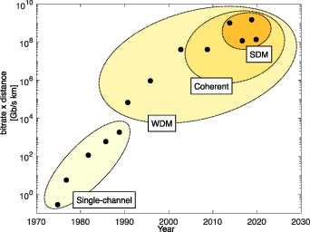 Roadmap on optical communications - IOPscience