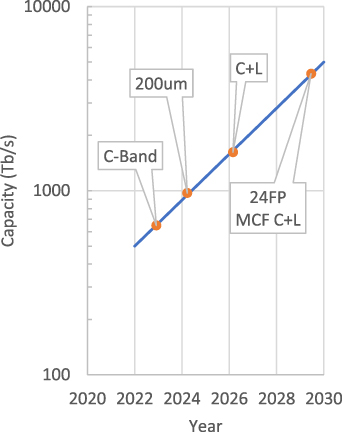 Roadmap on optical communications - IOPscience