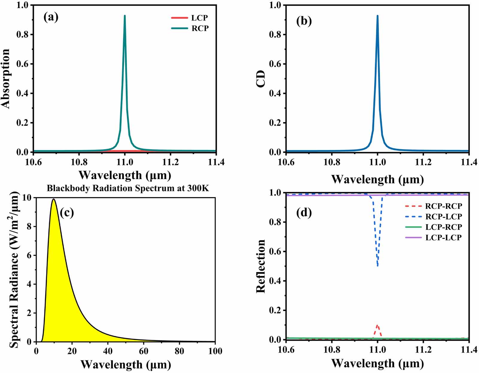 Strong spinning thermal radiation enabled by germanium-based chiral ...
