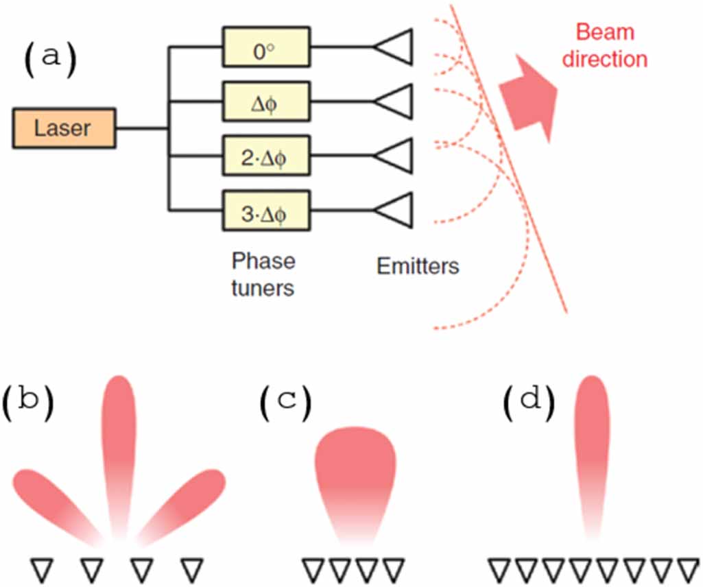 Metasurface phased arrays for conventional and quantum optics - IOPscience