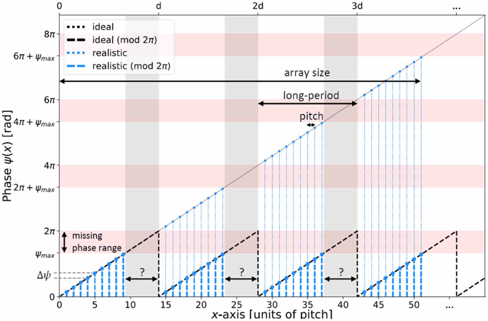 Metasurface phased arrays for conventional and quantum optics - IOPscience