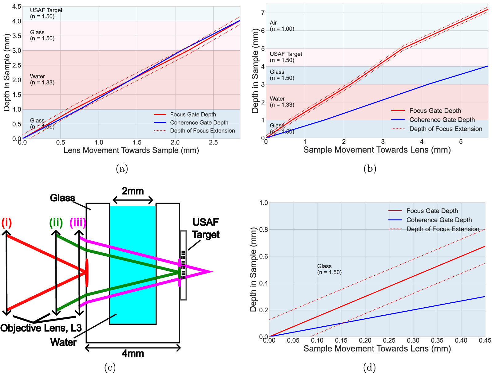 Full-field optical coherence tomography system with a simplified ...
