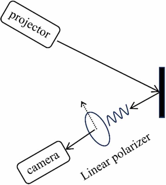 Polarization-assisted calibration of camera–projector systems under non ...