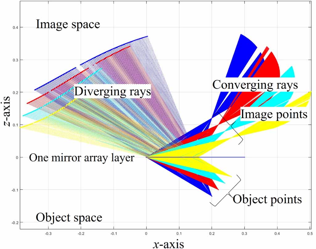 Integral imaging 3D display with enhanced depth range using slit mirror ...