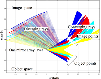 Integral imaging 3D display with enhanced depth range using slit mirror ...