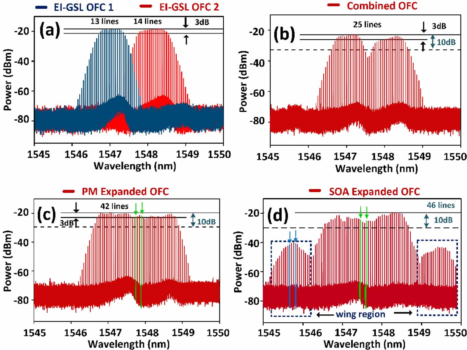Progress in optical frequency comb generation techniques towards ...