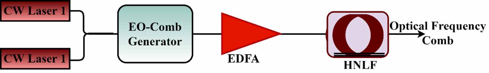 Progress in optical frequency comb generation techniques towards ...