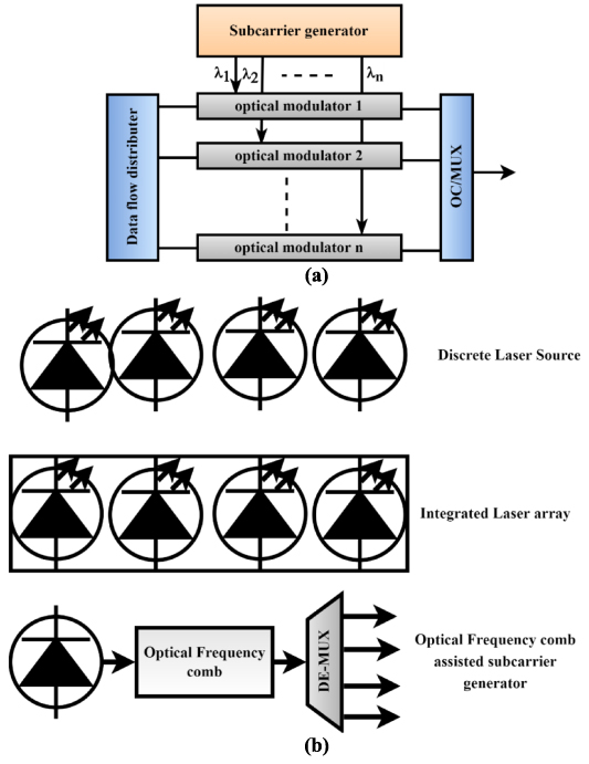 Progress in optical frequency comb generation techniques towards flexible optical communication ...