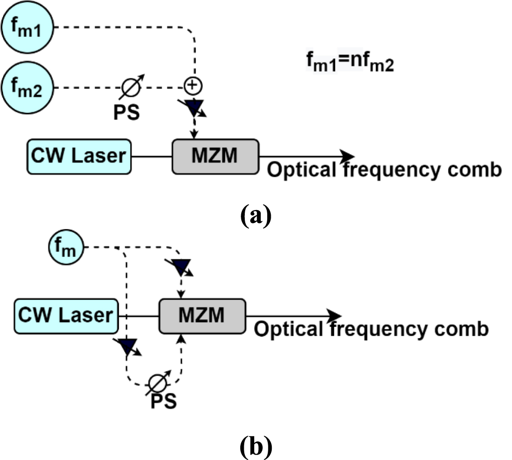 Progress in optical frequency comb generation techniques towards flexible optical communication ...