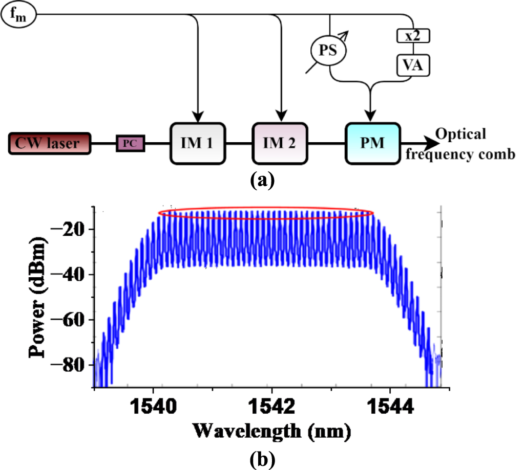 Progress in optical frequency comb generation techniques towards ...
