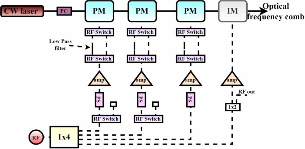 Progress in optical frequency comb generation techniques towards ...