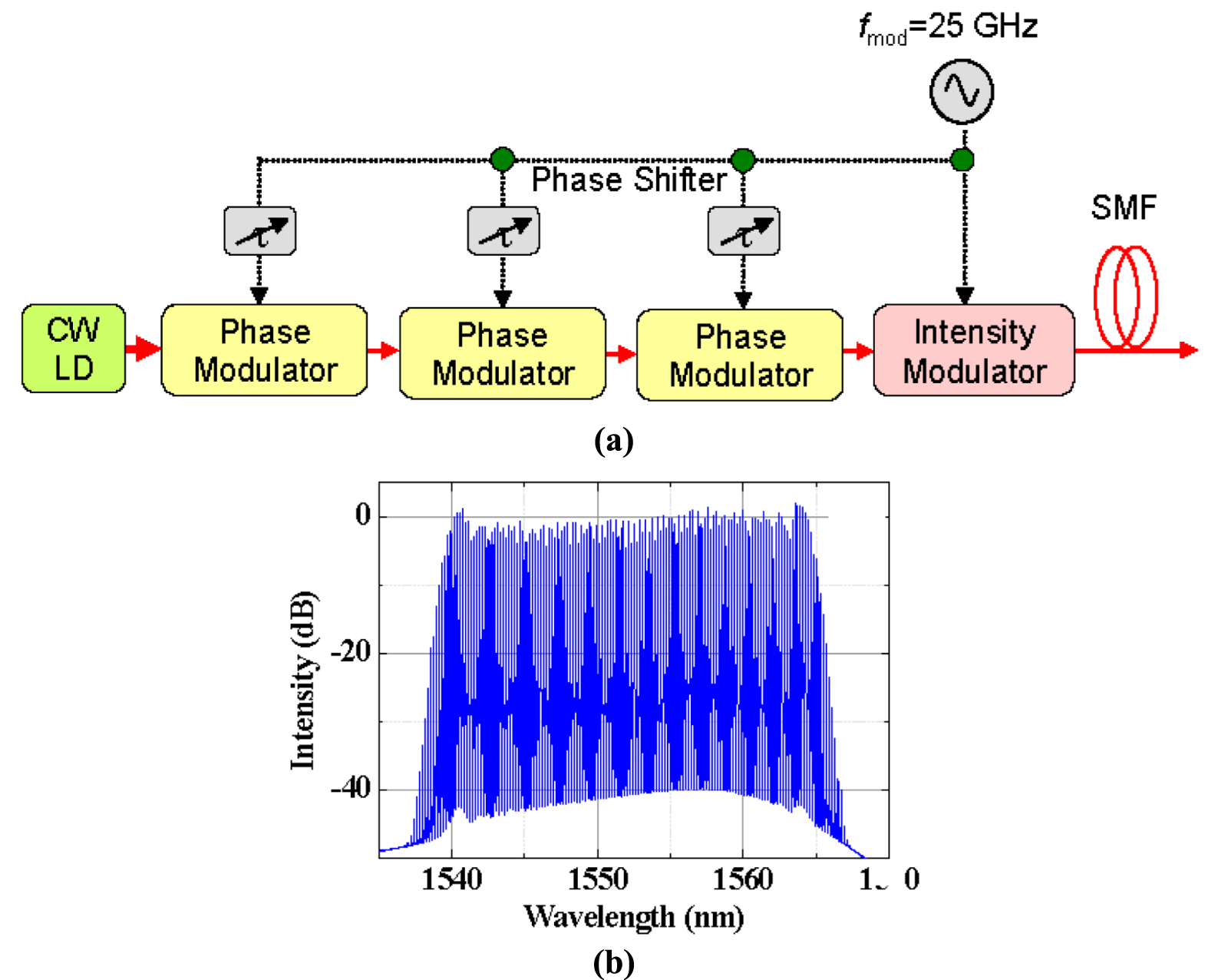 Progress in optical frequency comb generation techniques towards ...