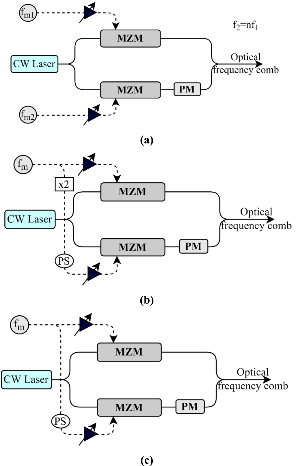 Progress in optical frequency comb generation techniques towards ...