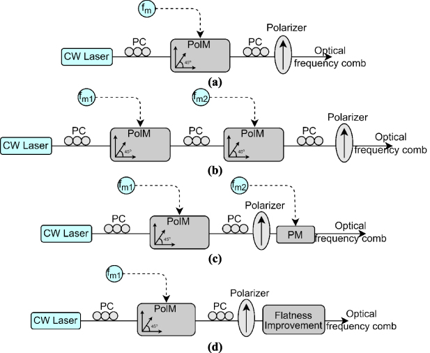 Progress in optical frequency comb generation techniques towards ...