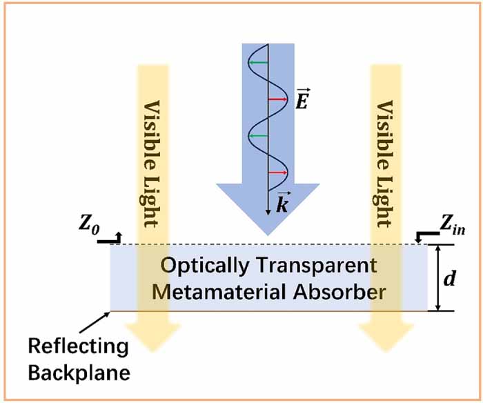 Optically transparent microwave metamaterial absorbers - IOPscience