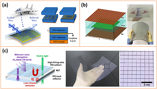 Optically transparent microwave metamaterial absorbers - IOPscience
