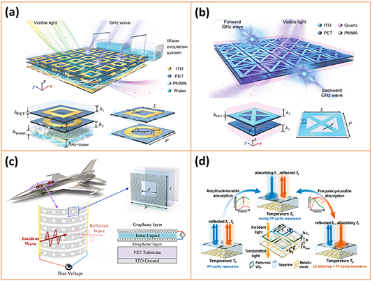 Optically transparent microwave metamaterial absorbers - IOPscience