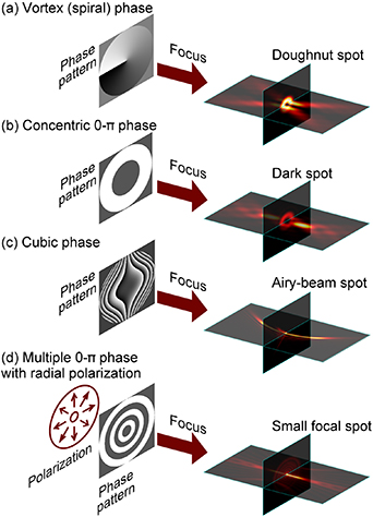 Review on imaging and sensing with holography - IOPscience