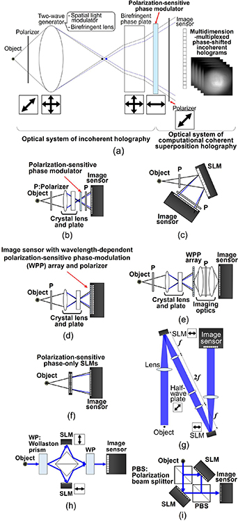 Review on imaging and sensing with holography - IOPscience