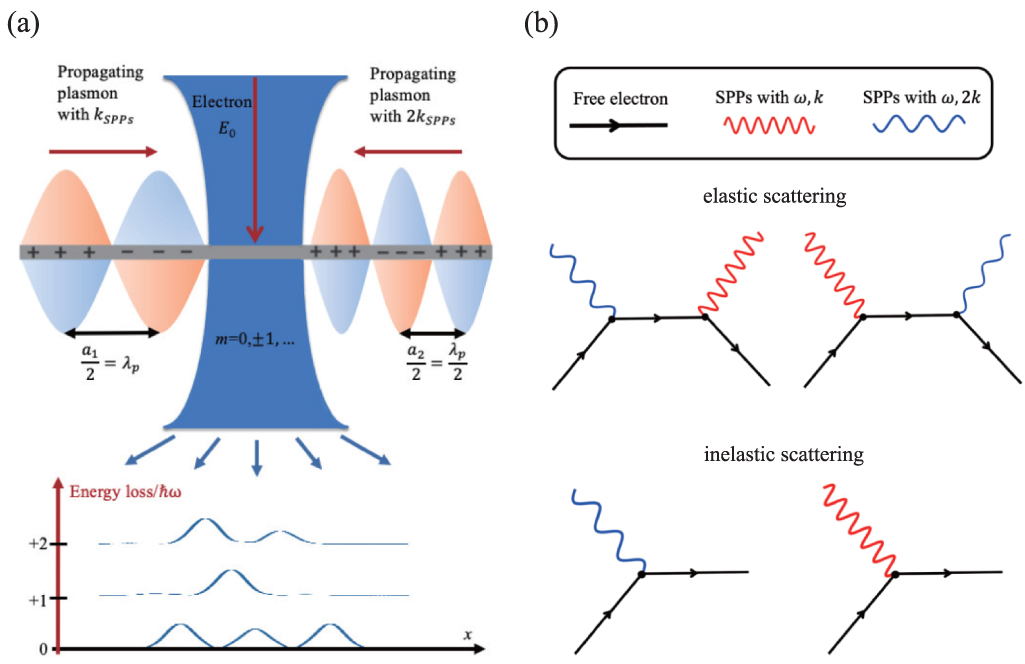 Spatial compression and deflection of free electrons by electron ...