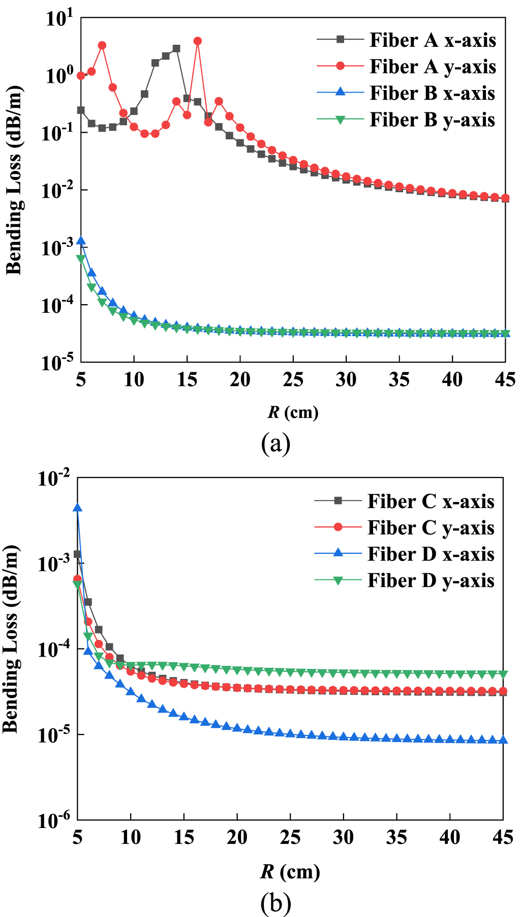 Design and simulation study of double-cladding fiber for nonlinear ...