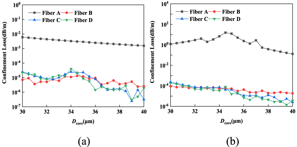 Design and simulation study of double-cladding fiber for nonlinear ...