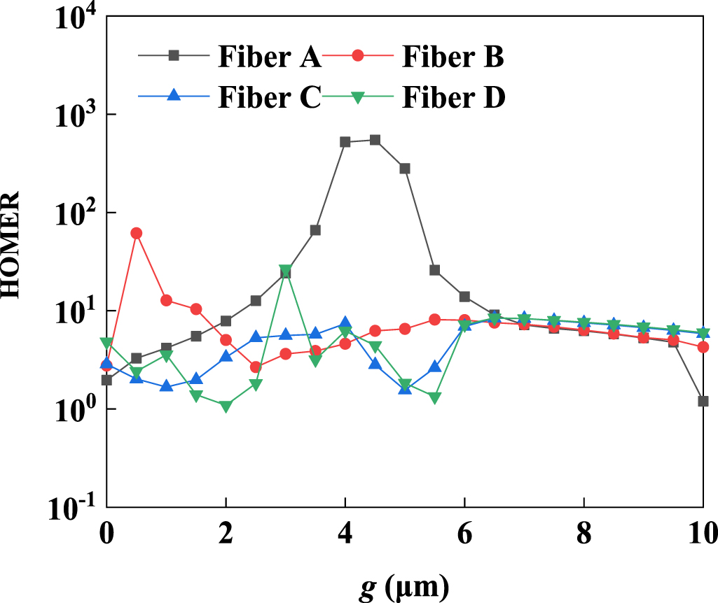Design and simulation study of double-cladding fiber for nonlinear ...