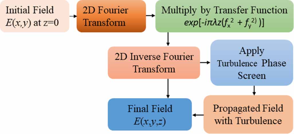 Free-space propagation properties of Gaussian vortex and Bessel ...
