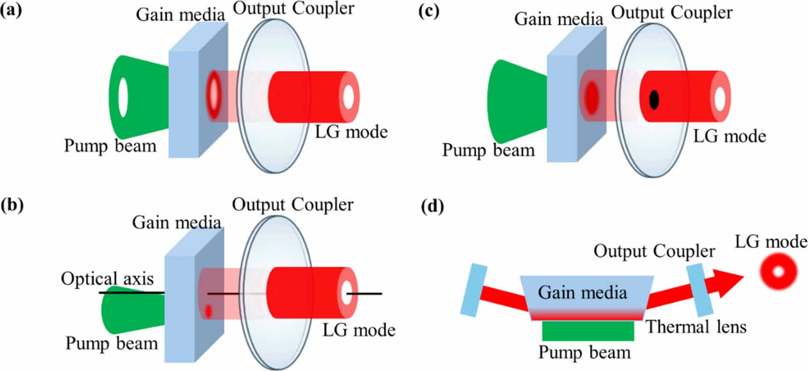 Structured light solid-state laser sources - IOPscience