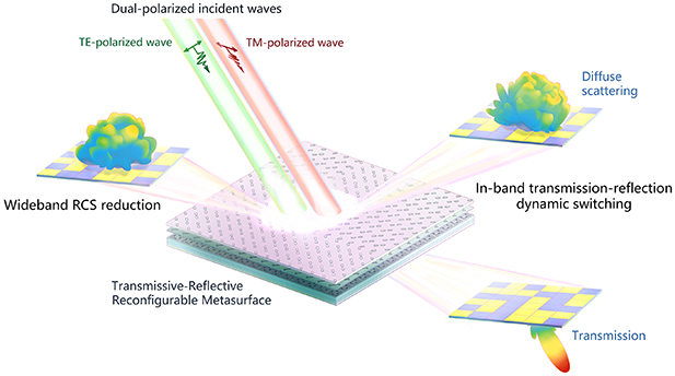 Reconfigurable metasurface with in-band transmission-reflection dynamic ...