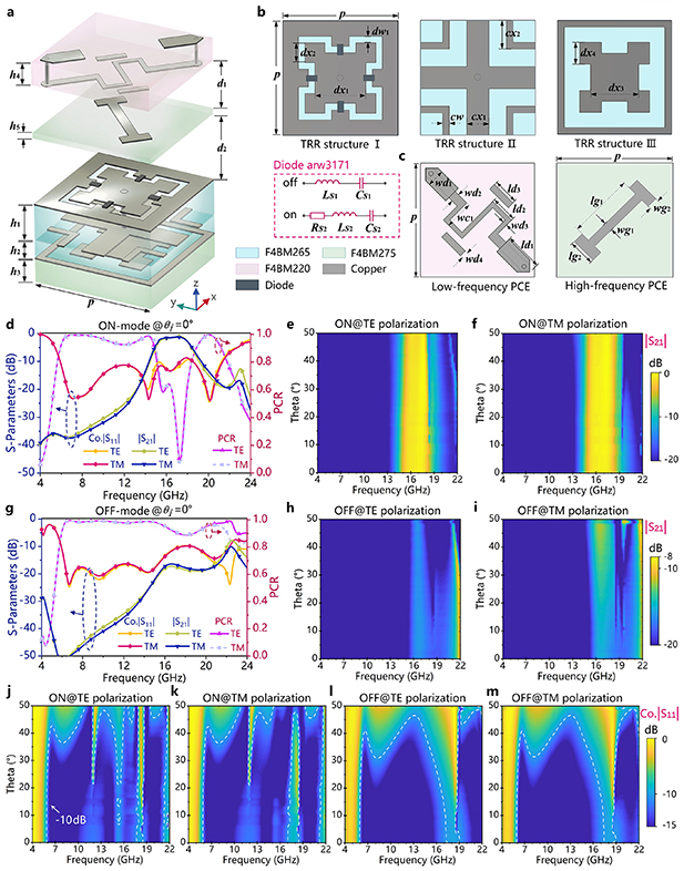 Reconfigurable metasurface with in-band transmission-reflection dynamic ...