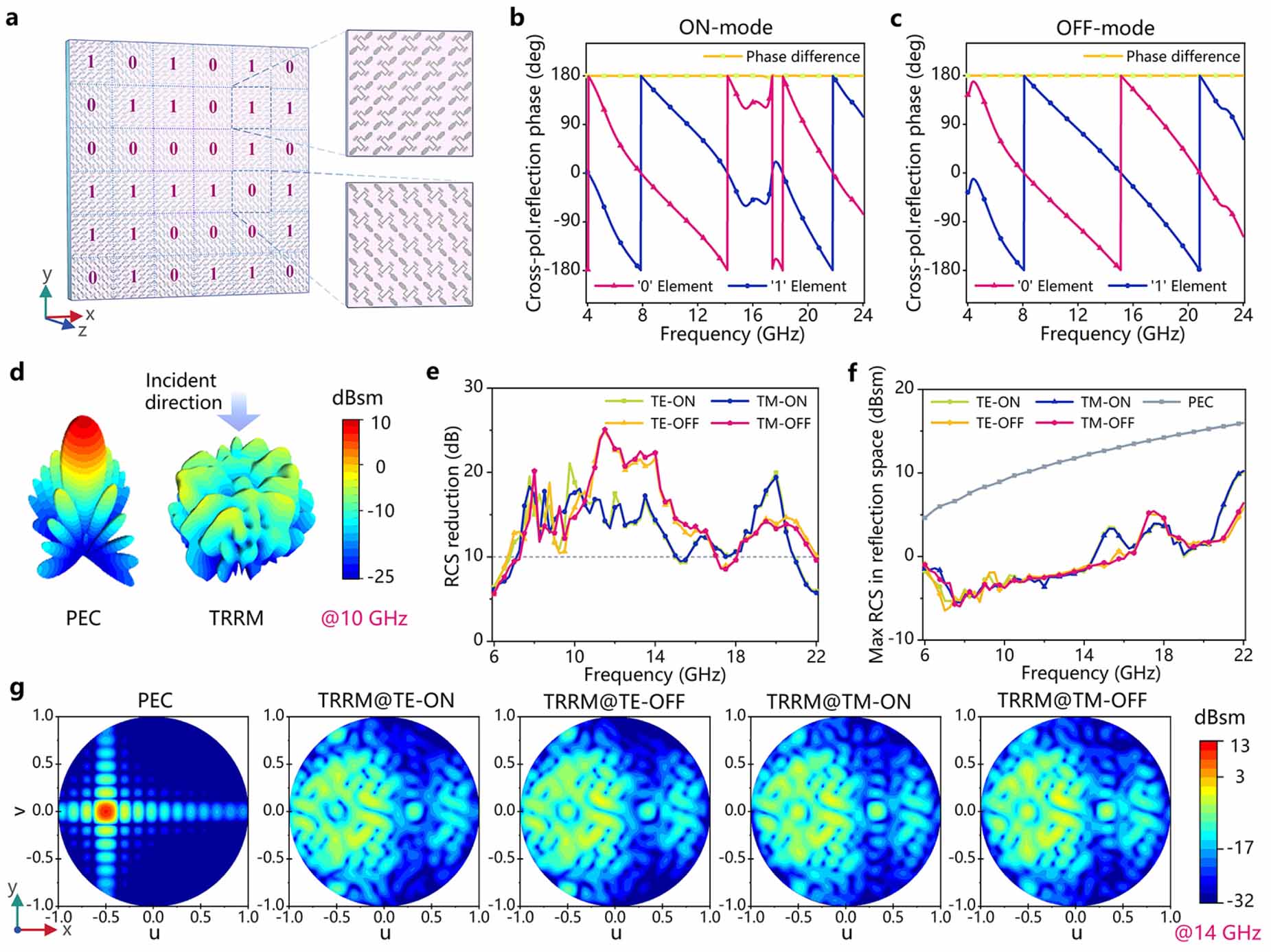 Reconfigurable metasurface with in-band transmission-reflection dynamic ...